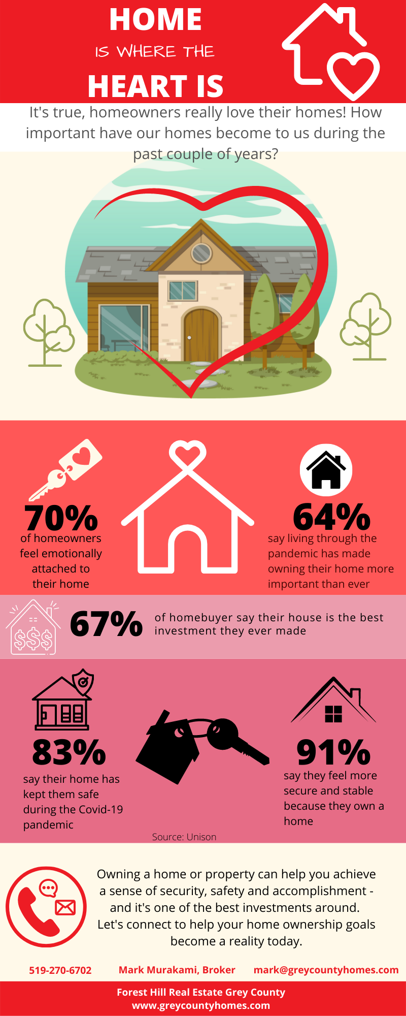 HOME is where the Heart Is - Mark Murakami REALTOR®