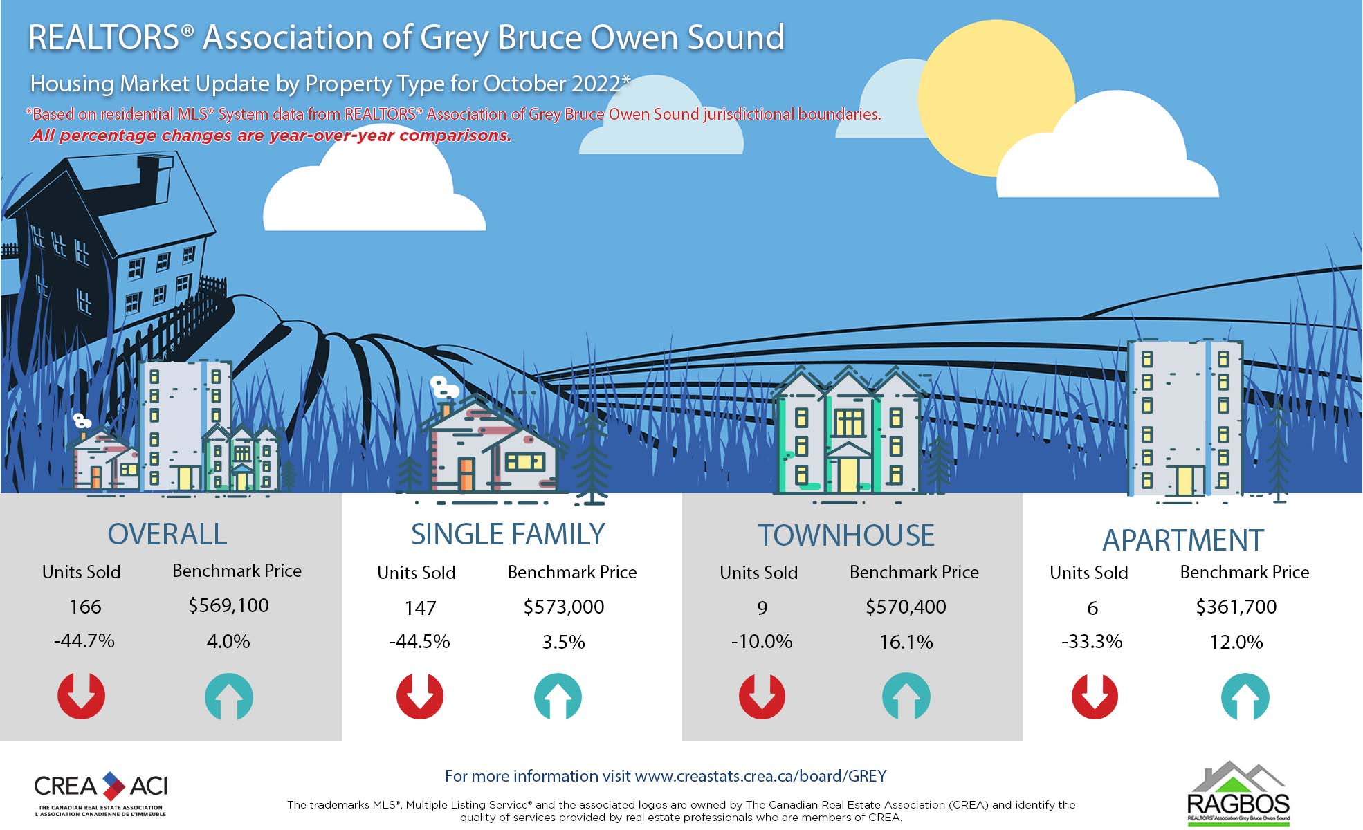 October 2022 Real Estate Market Update - Mark Murakami REALTOR®